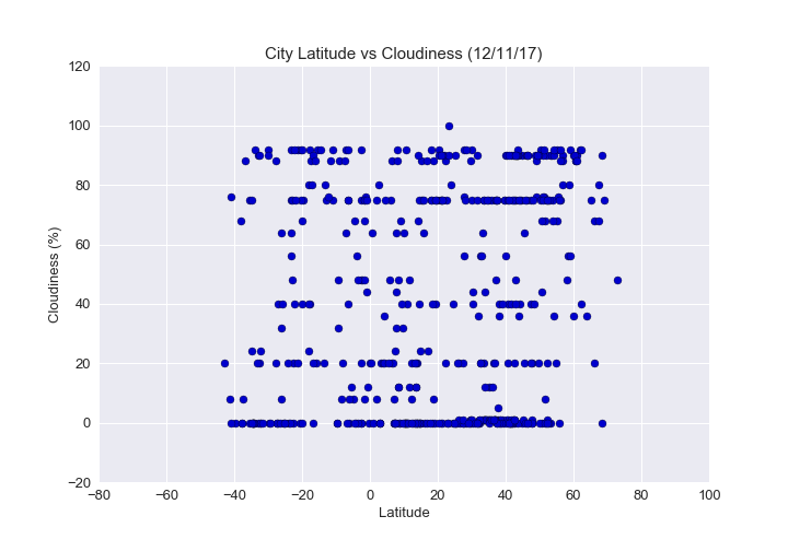 Latitude Vs Weather Visualization Dashboard