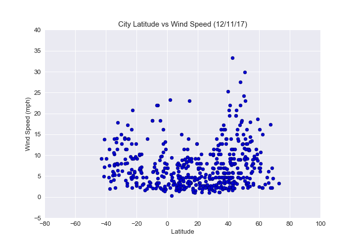Latitude Vs Weather Visualization Dashboard